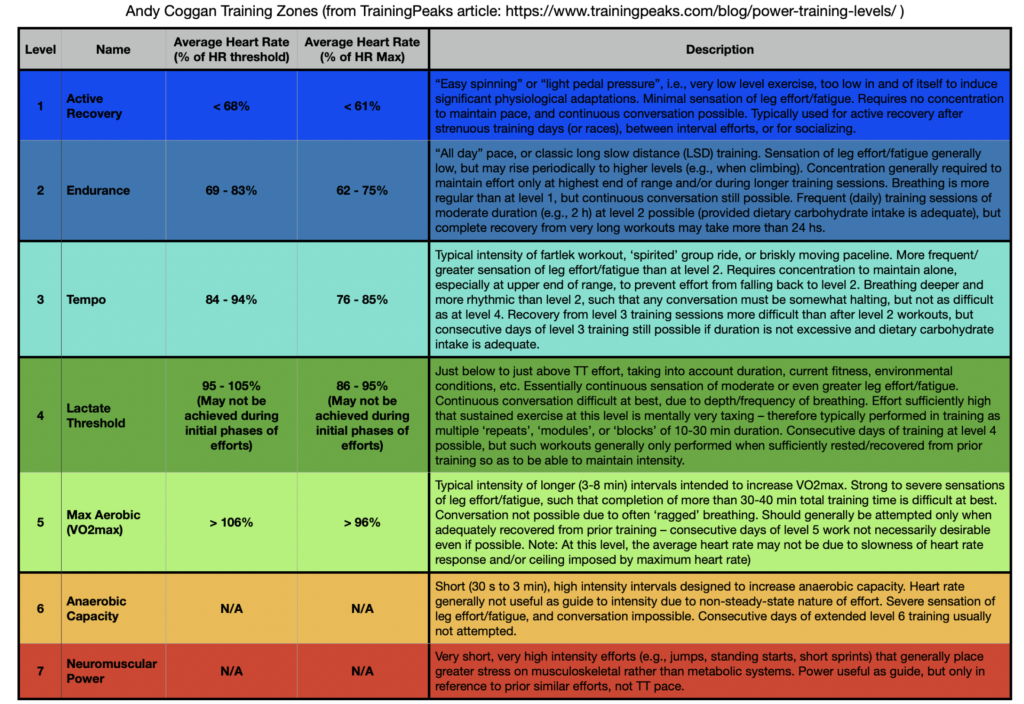 How to use heart rate to train for endurance cycling