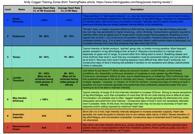 How to use heart rate to train for endurance cycling