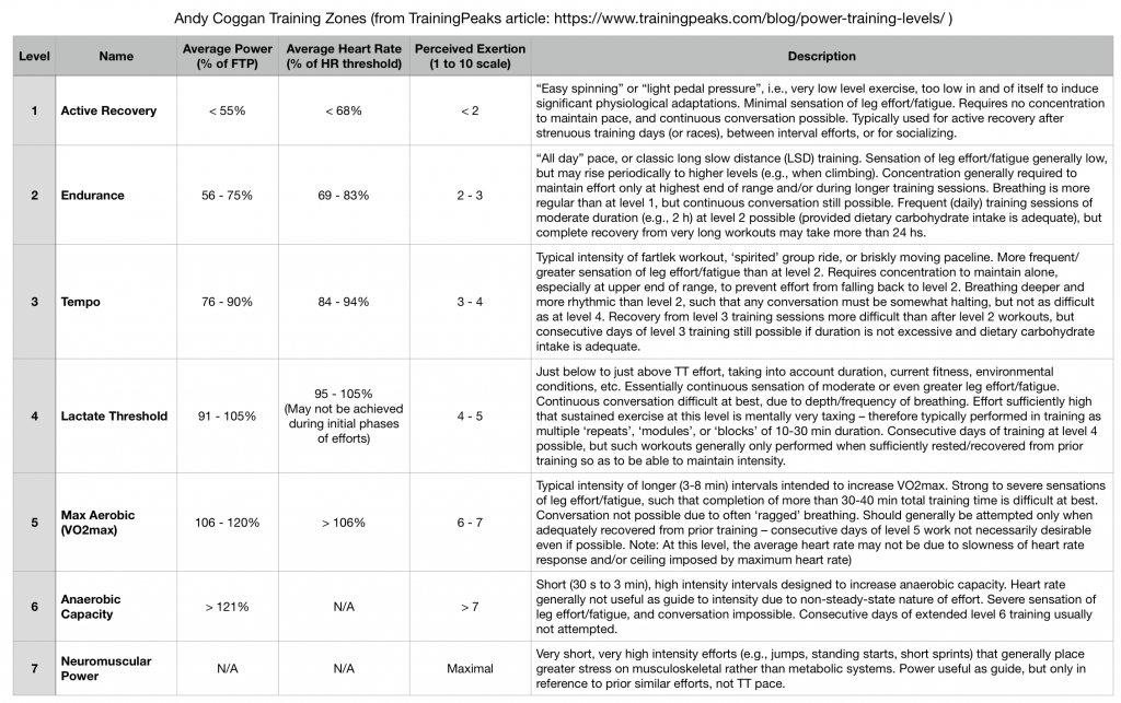 Get faster at cycling by adding structure to your rides